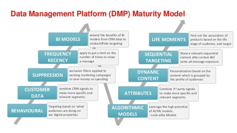 Data Management Maturity Model Data Management Maturity Framework For