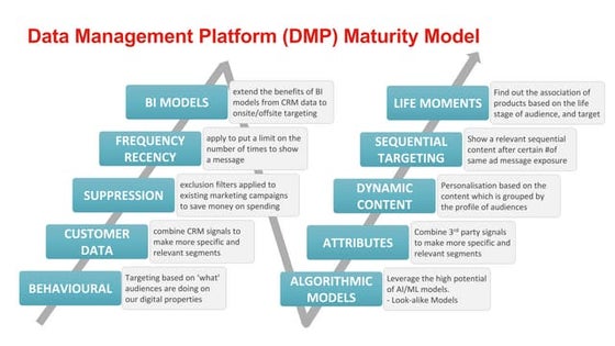 Personalisation capability building model via DMP (data management ...