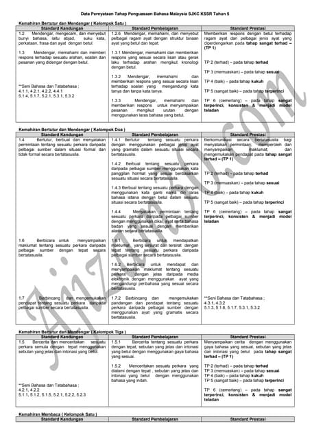 Data pernyataan tahap penguasaan bahasa Malaysia kssr tahun 5 | PDF Data pernyataan tahap penguasaan bahasa Malaysia kssr tahun 5 | PDF