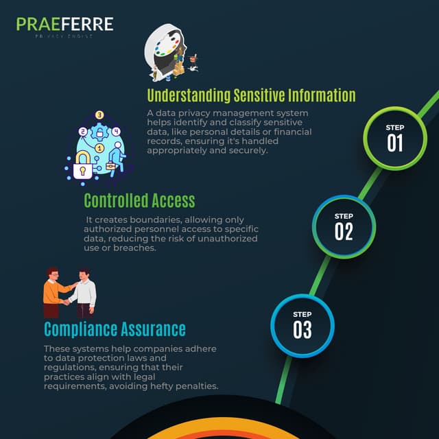 Praeferre Data privacy management system.pdf