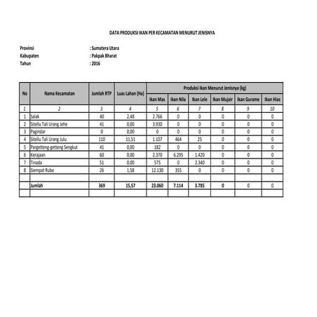 Data produksi ikan perkecamatan 2016 | PDF