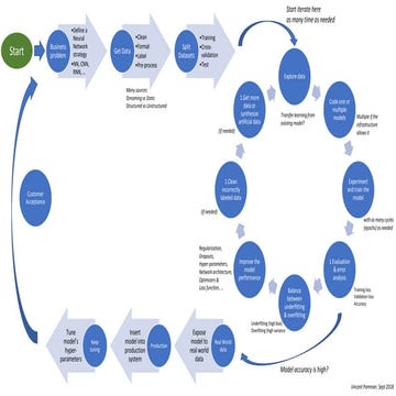 Data science neural network project life cycle | PPT