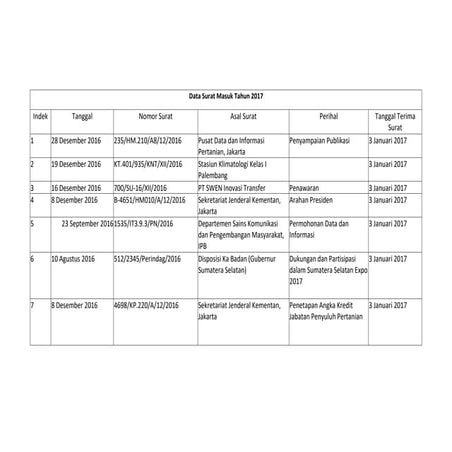 Data surat masuk tahun 2017 | PDF