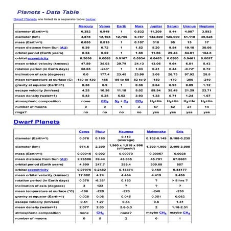Data table for planets & dwarf planets size, orbit, temperature, moons ...