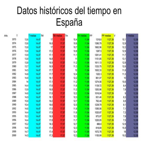 Datos históricos del tiempo en España | ODP