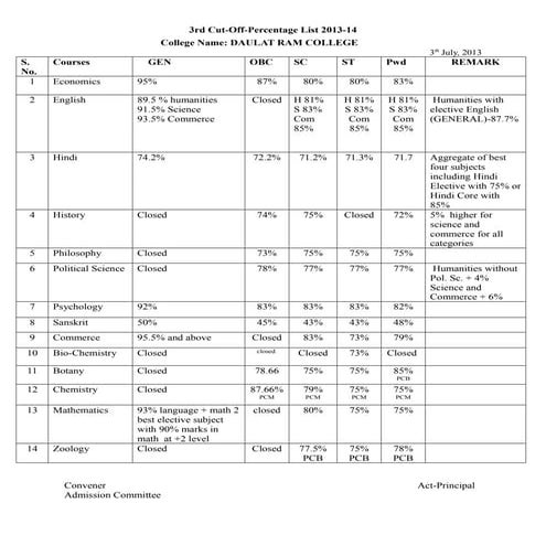 Daulat ram college | PDF