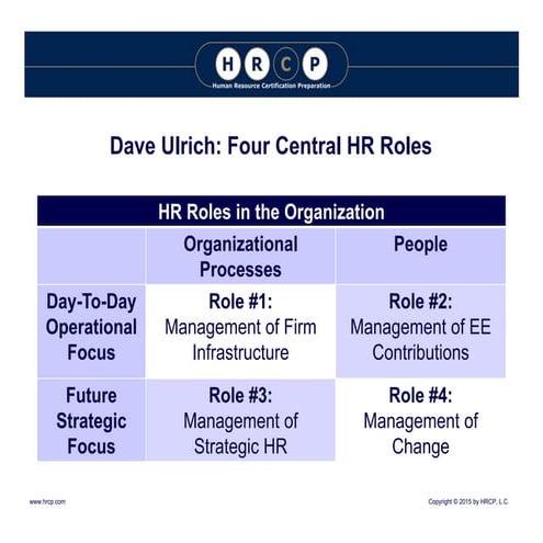 Dave Ulrich_ Four Central HR Roles in an org.pdf