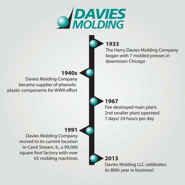 Davies Molding timeline | PDF