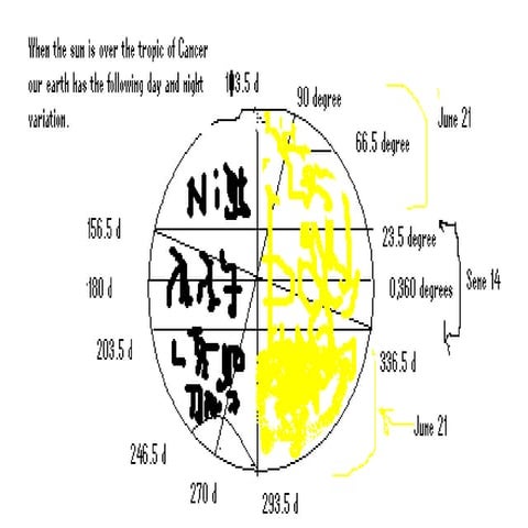 Day and night variation when the sun over head on the tropic of cancer ...