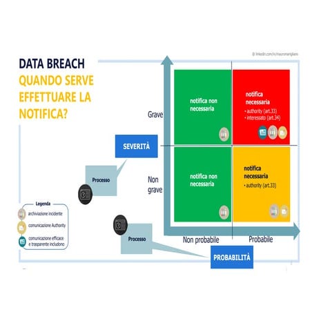 GDPR e Data Breach: quali obblighi di notifica? | PDF