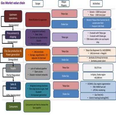 Japan Gas Value chain Vimanyu | PPTX | Business | Business and Finance