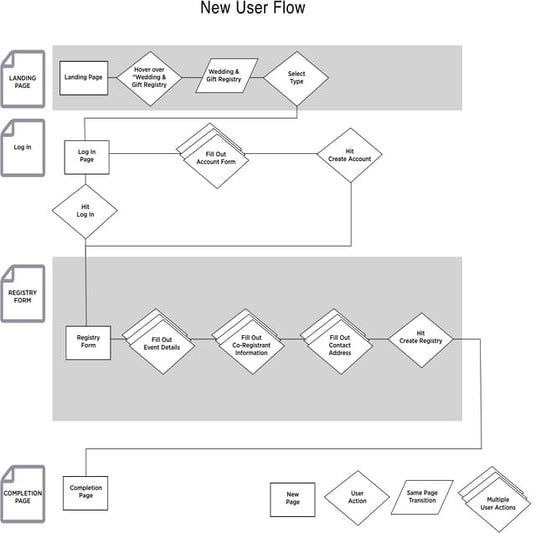 New User Flow | PPT