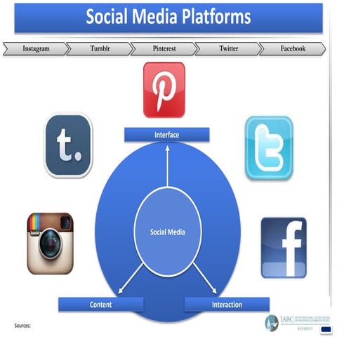Social media difference.pptx