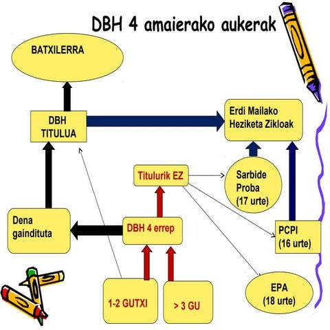 Dbh 4 amaierako aukerak | PPT