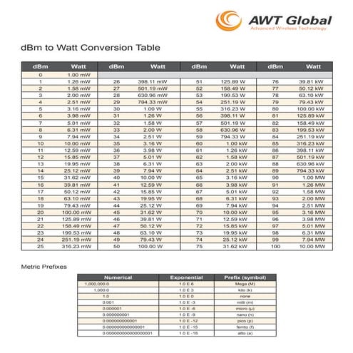 dBm to Watt Conversion Tables | PDF