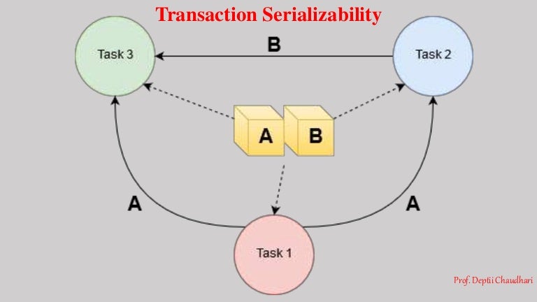 Transaction Serializability In Dbms 