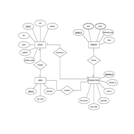 Entity Relation Diagram of Library Management System. | PDF