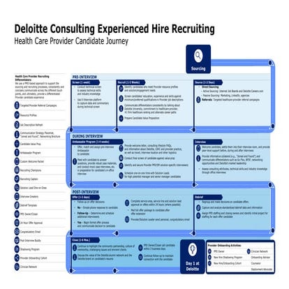 Deloitte Consulting Candidate Roadmap | PDF