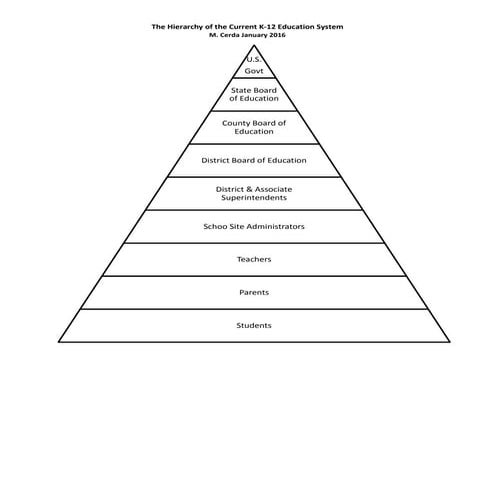 Hierarchy of the Current K-12 Educ. System | PDF