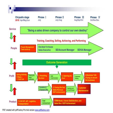 Sales Activity | PDF
