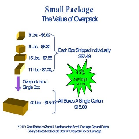 Small Package Overpack | PPT