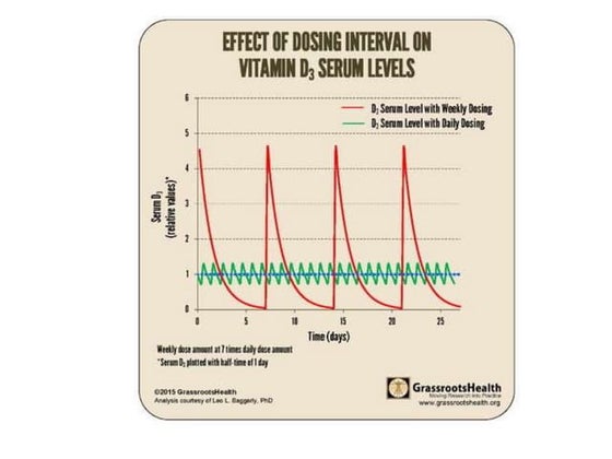 D daily dosing | PDF