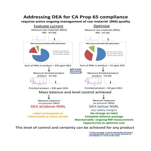 Quechers cleanup presentation_itsp | PDF