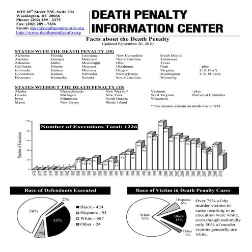 Deathpenaltyfactsheet 120408154443-phpapp01 | PDF