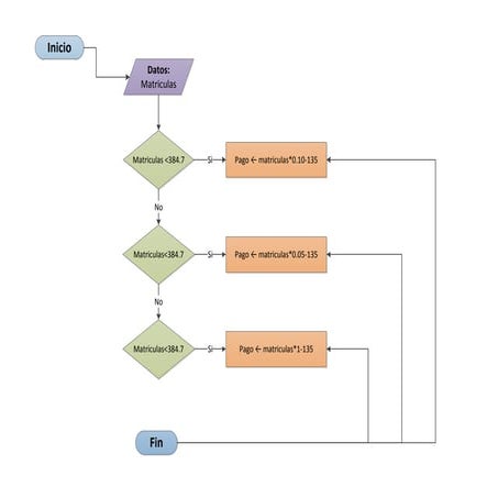 Diagrama De Flujo | PPT