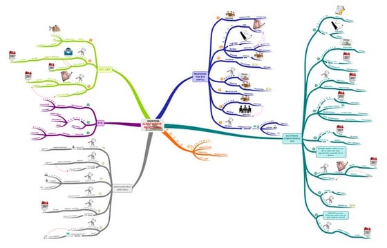 I as Substantive Procedures - MIND MAPPING STUDY TECHNIQUE | PPT
