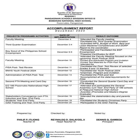 DECEMBER ACCOMPLISHMENHHHHHHHHHHHHHHHHHHT REPORT.docx