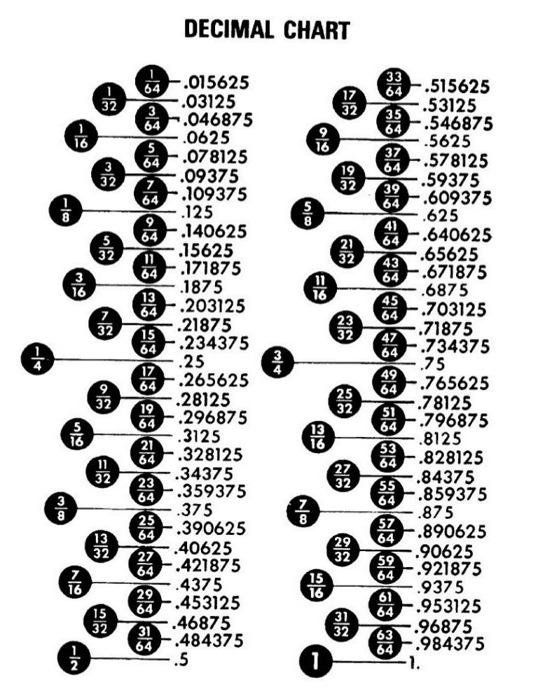 Decimal Chart Inches Decimal Equivalents Of Millimeters Decimal Chart Inches Decimal Equivalents Of Millimeters