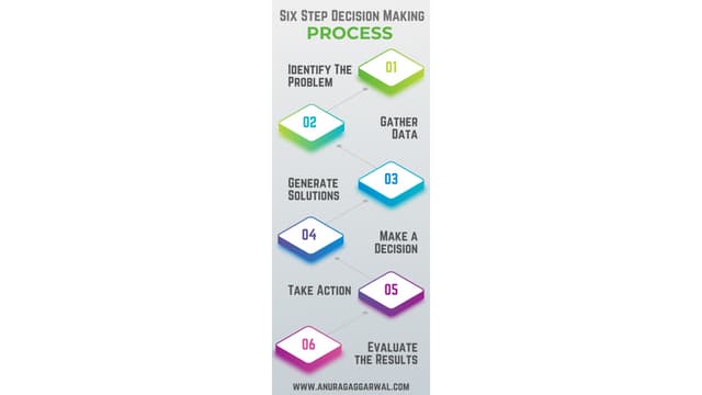 Decision Making Process.pdf Decision Making Process.pdf