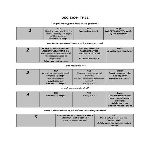 Decision tree | DOCX | Medical Health