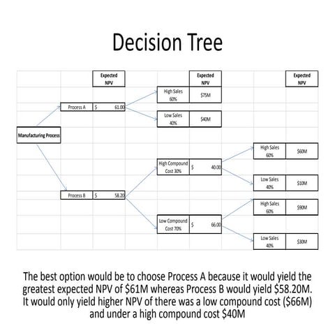 Decision tree | PPTX