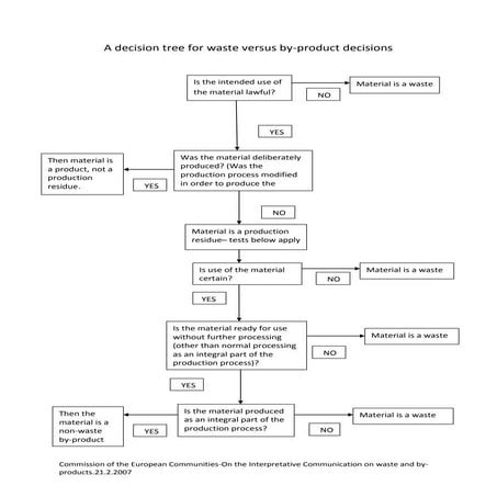 A decision tree for waste versus by-products | DOCX