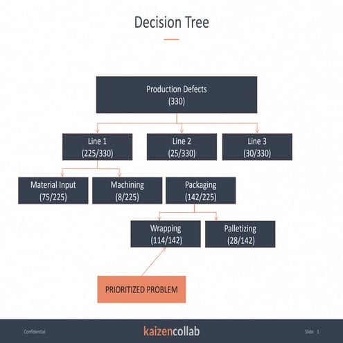 Decision tree template | PPT