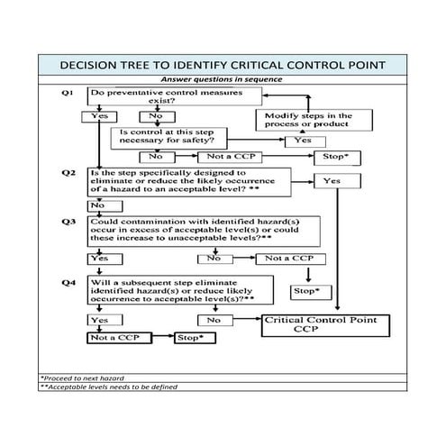 Decision tree to identify ccp | PDF