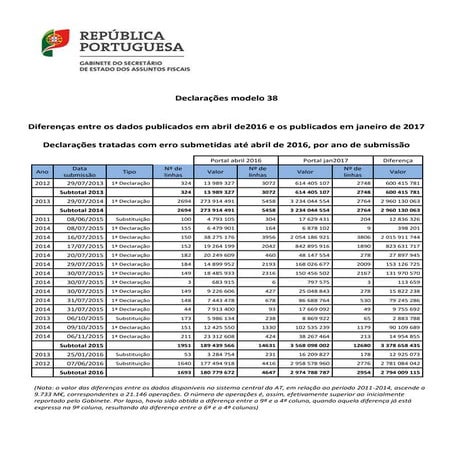 Declarações modelo 38 | PDF
