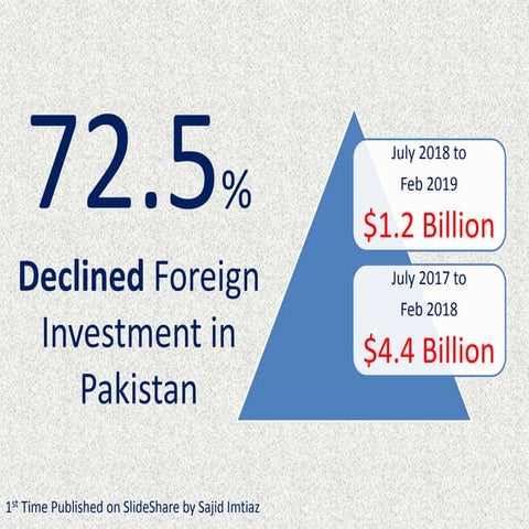Declining Foreign Investment in Pakistan | PPTX | Business Accounting ...