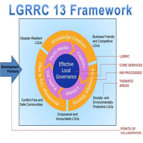 Decription lgrrc framework | PPTX