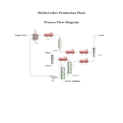 Diethyl Ether (DEE) Process flow diagram | PDF