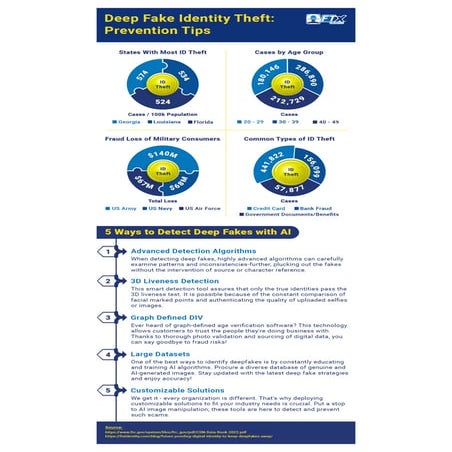 Deep Fake Identity Theft: Prevention Tips | PDF