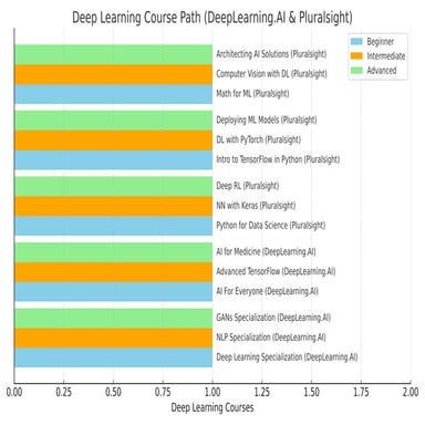 DeepLearning_Course_Path.pdfNJJJJNJDHIRJWF | PDF