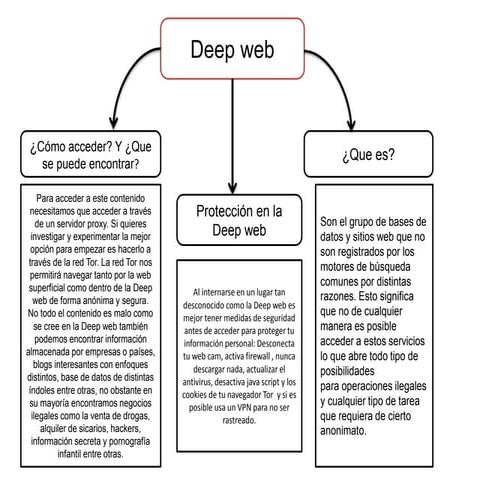 Deep web | PPT