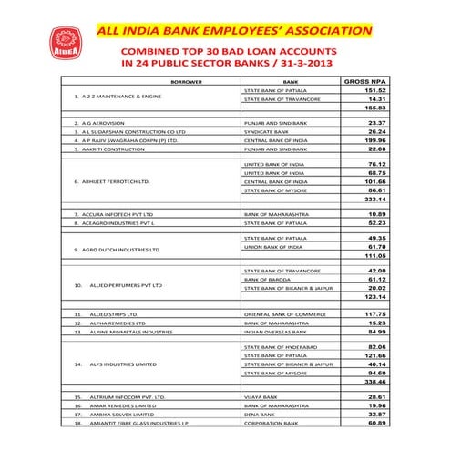 Defaulters list - AIBEA’s campaign against Bad Loans in Banks | PDF