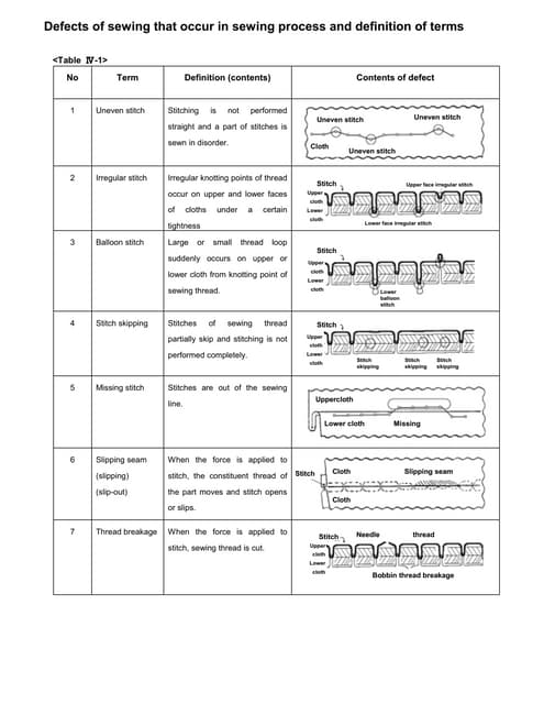 Fusing procedure in Garments Industry | PPTX