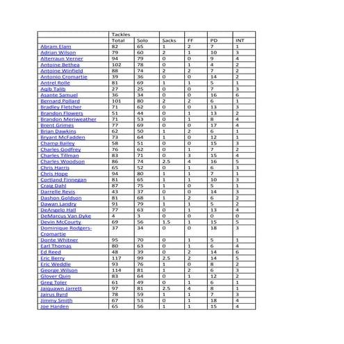 Defensive linemen 2011 ps | DOCX