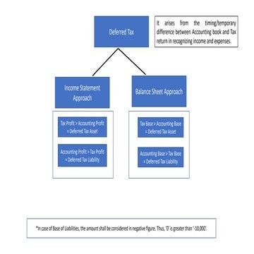 Deferred Tax.pptx | Business Accounting & Finance | Business