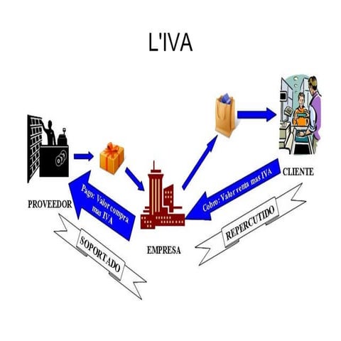Definició IVA | PPT